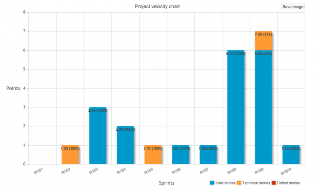 Indicators and reporting (R6) – iceScrum