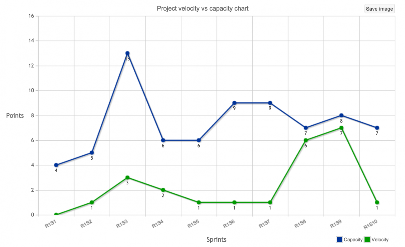 Indicators and reporting (R6) – iceScrum