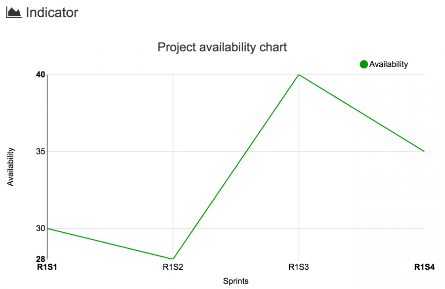 Team capacity – iceScrum