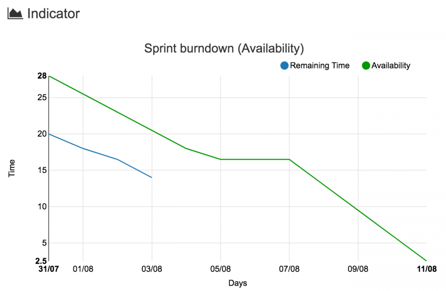 Team capacity – iceScrum