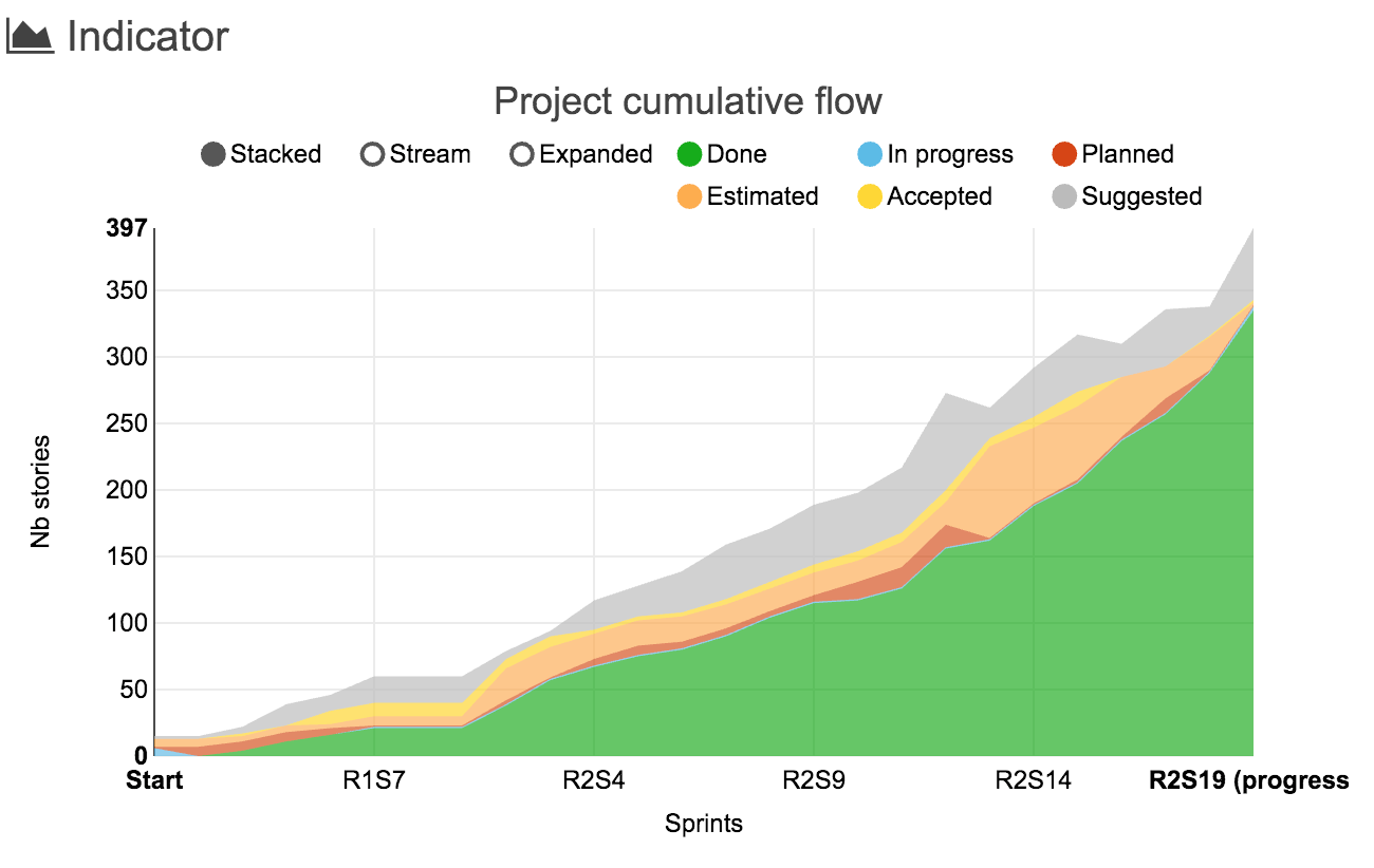 Indicators and reporting – iceScrum