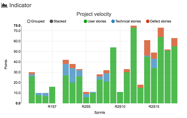 Indicators and reporting – iceScrum