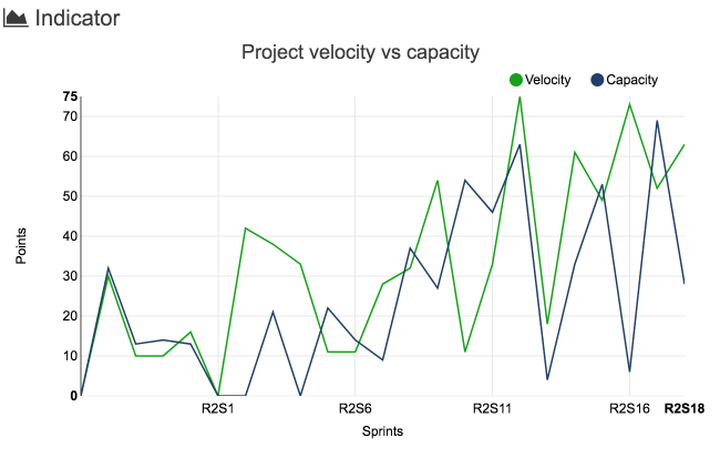 Indicators and reporting – iceScrum
