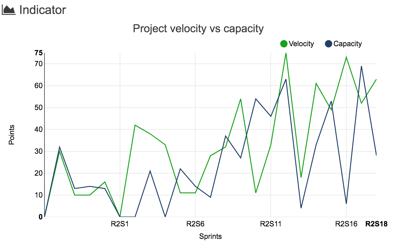 Indicators and reporting – iceScrum