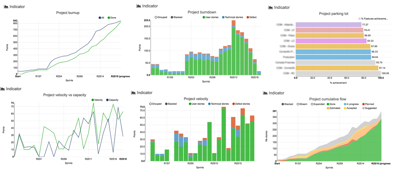 Indicators and reporting – iceScrum