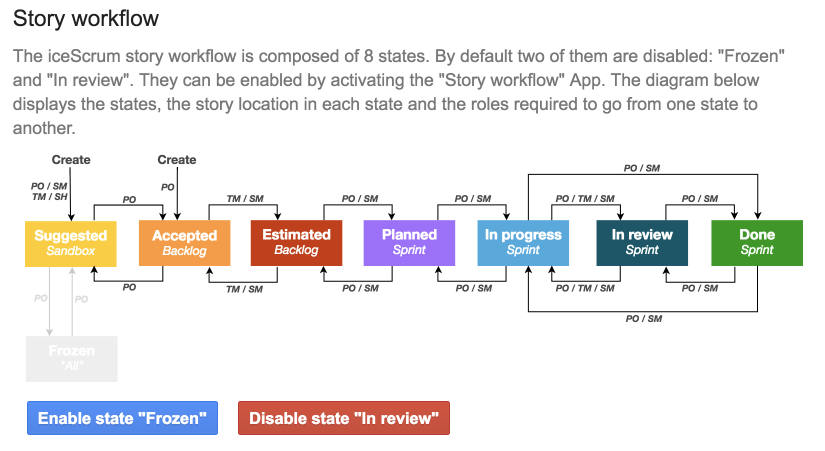 Story workflow – iceScrum
